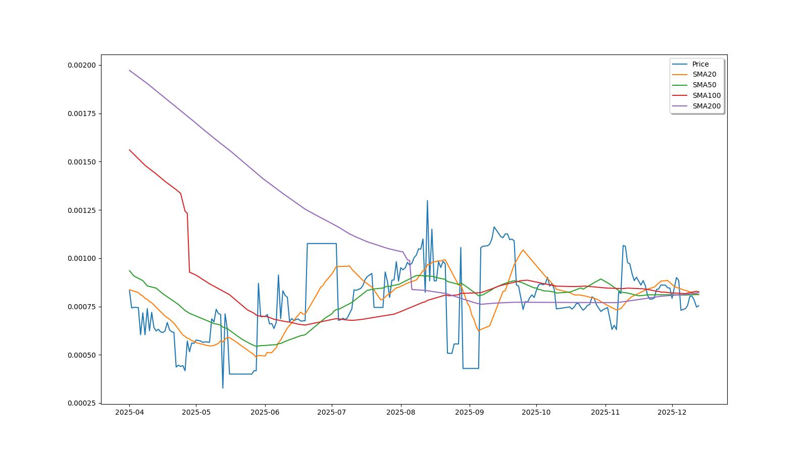 Leverj Gluon Simple Moving Averages