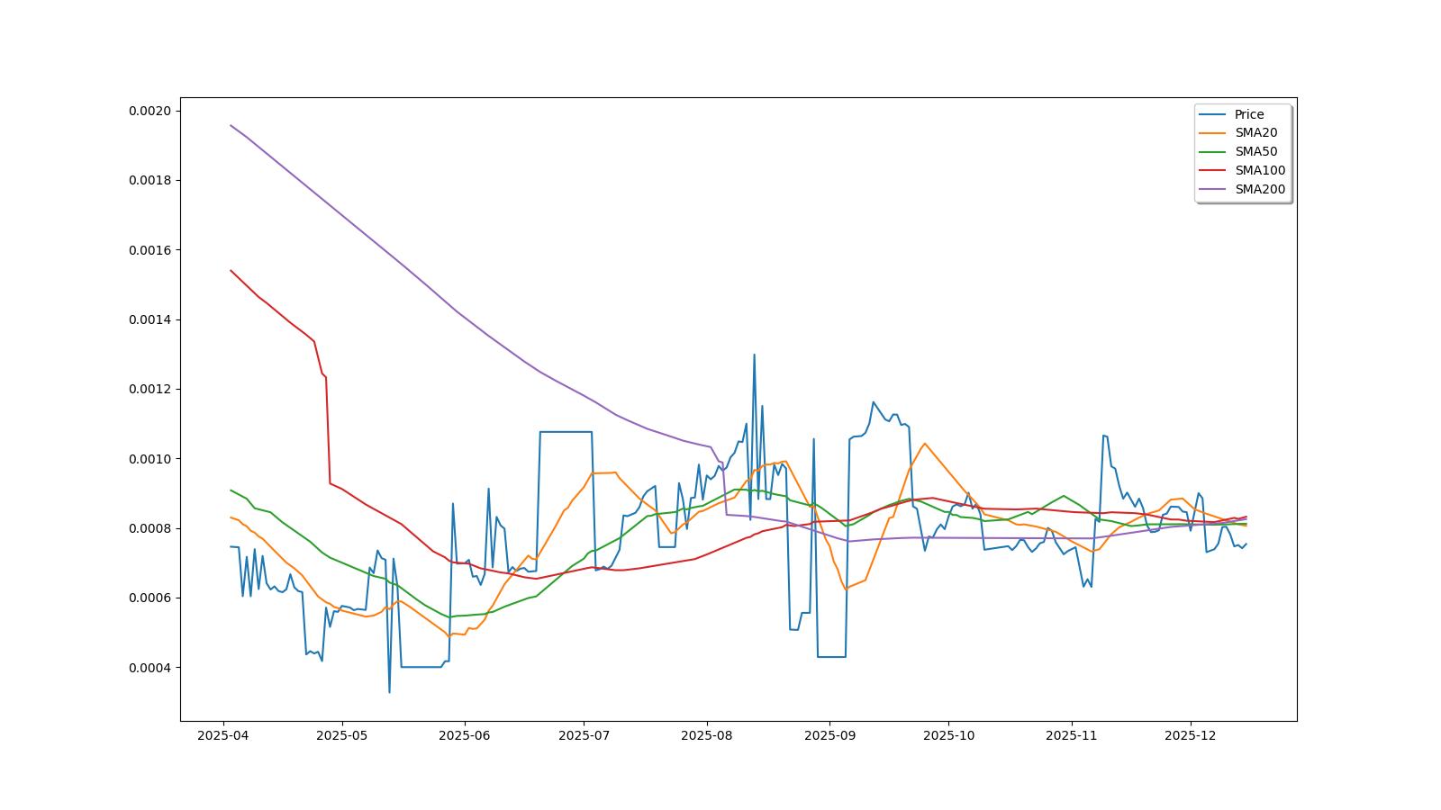 Leverj Gluon Simple Moving Averages