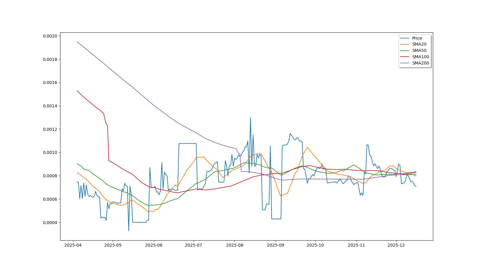 Leverj Gluon Simple Moving Averages