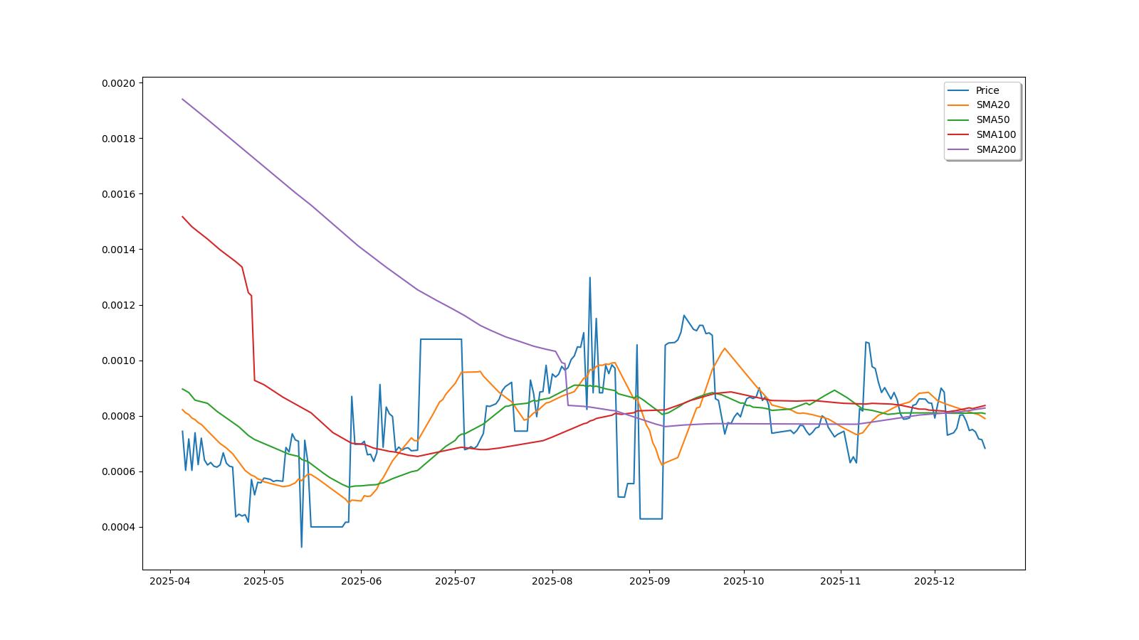 Leverj Gluon Simple Moving Averages