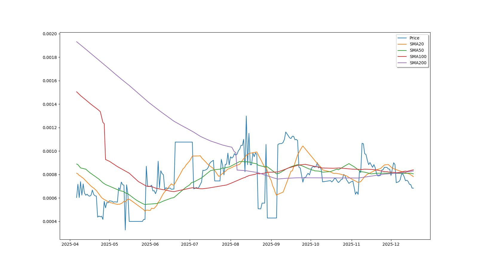 Leverj Gluon Simple Moving Averages