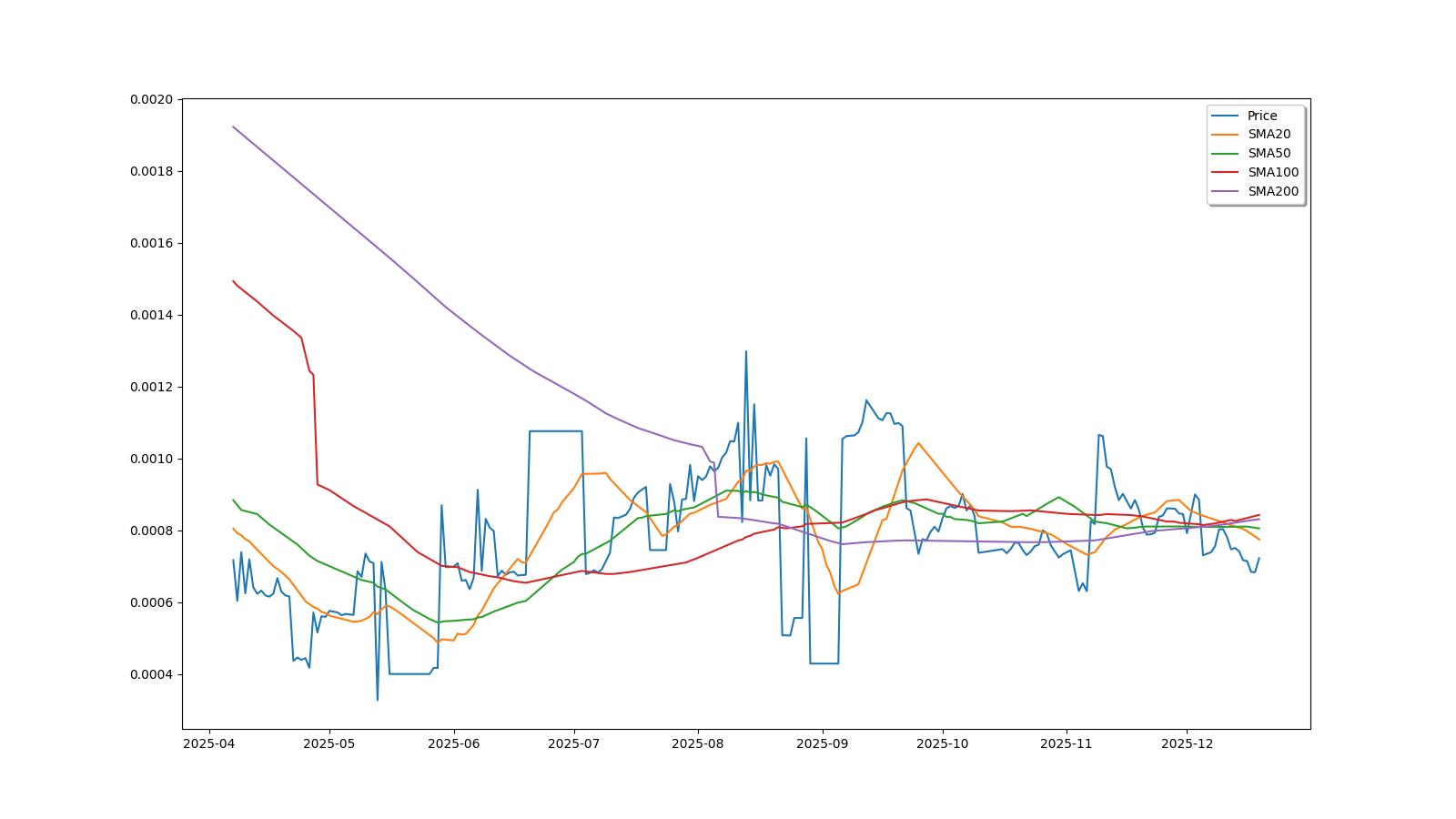Leverj Gluon Simple Moving Averages