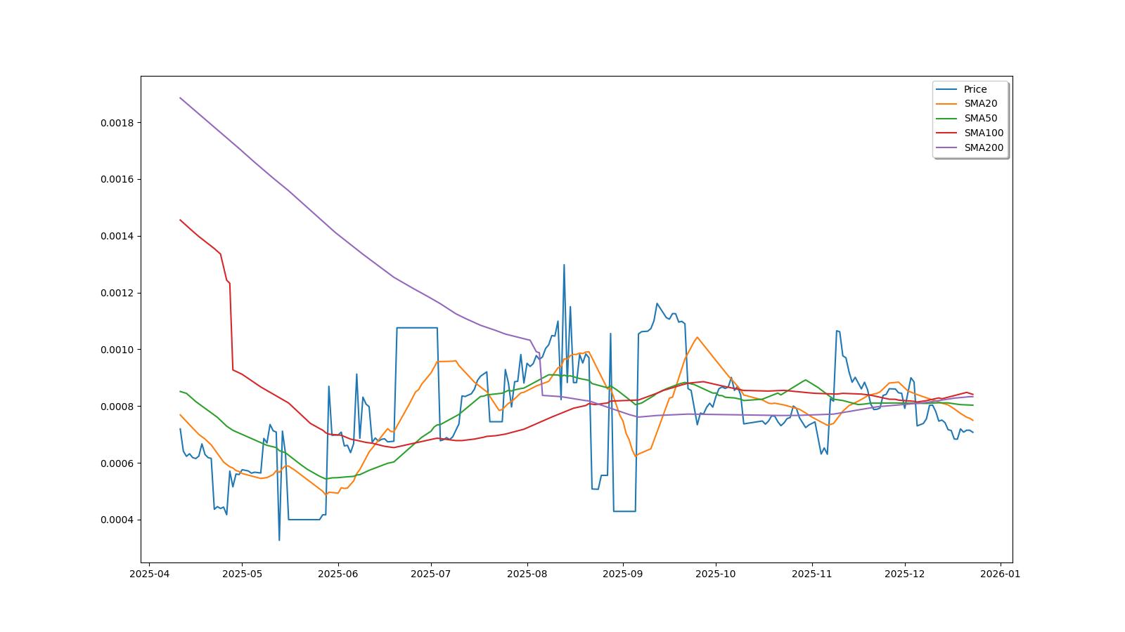 Leverj Gluon Simple Moving Averages