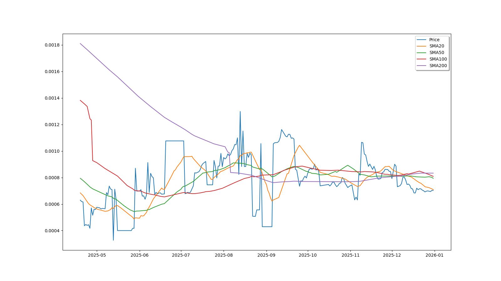 Leverj Gluon Simple Moving Averages