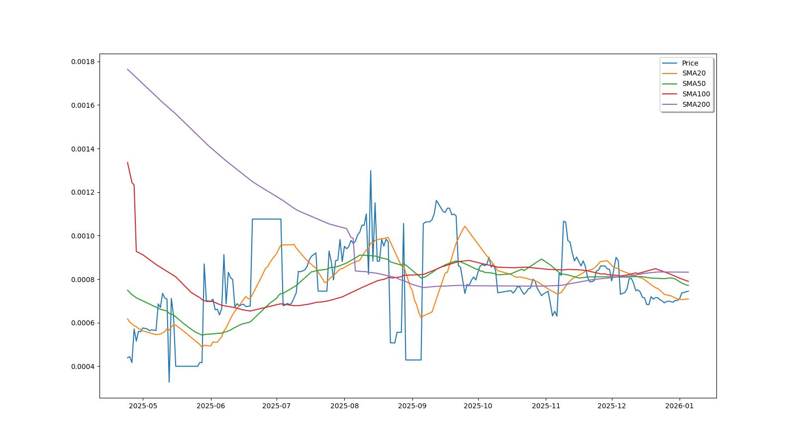 Leverj Gluon Simple Moving Averages