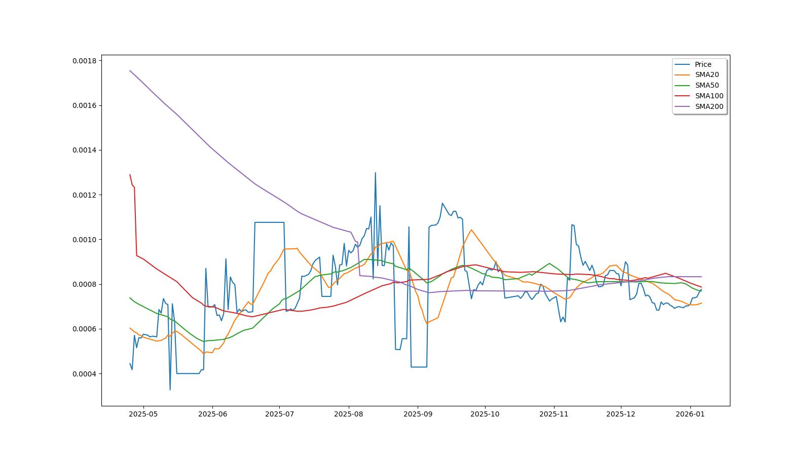 Leverj Gluon Simple Moving Averages
