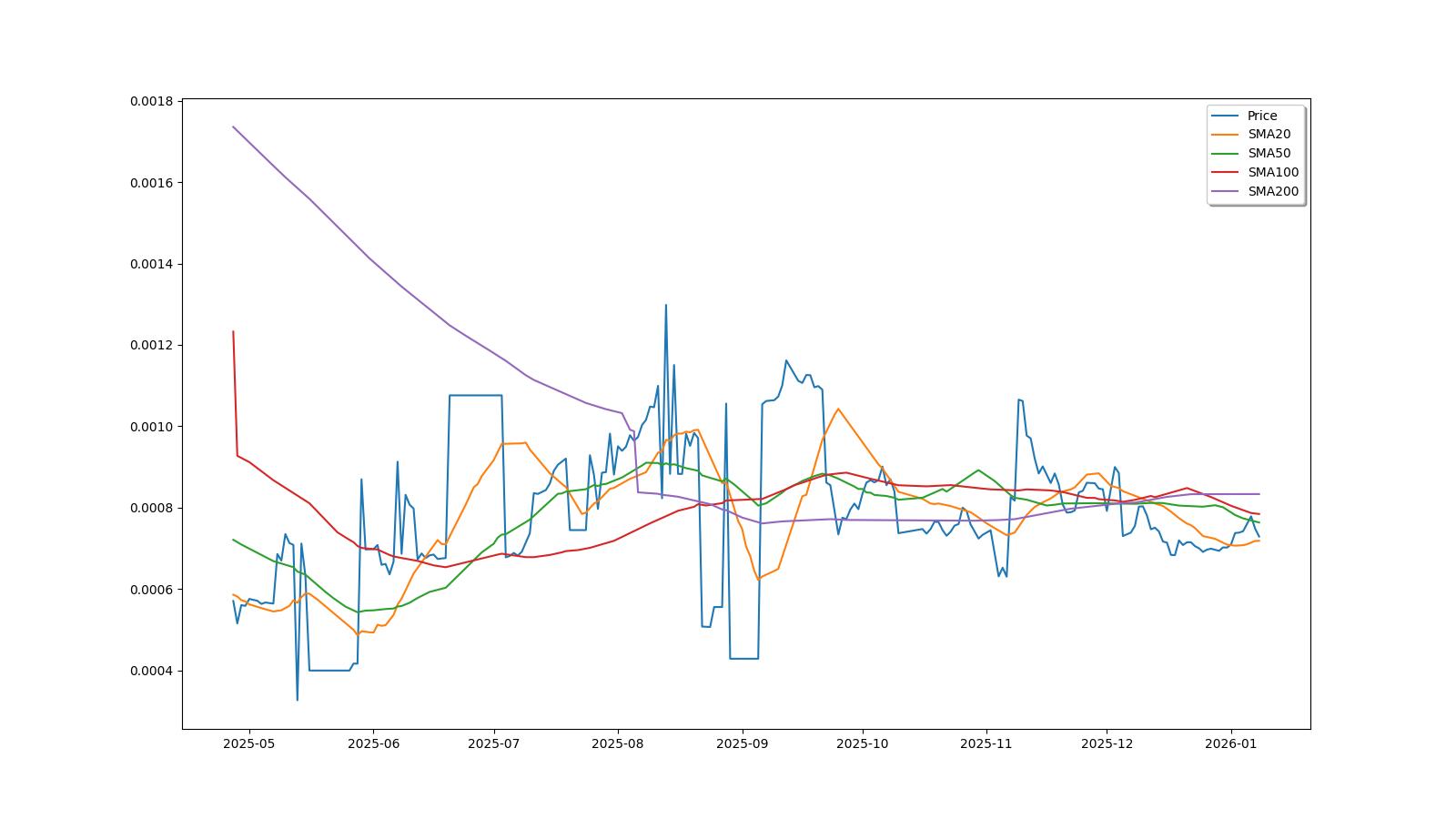 Leverj Gluon Simple Moving Averages