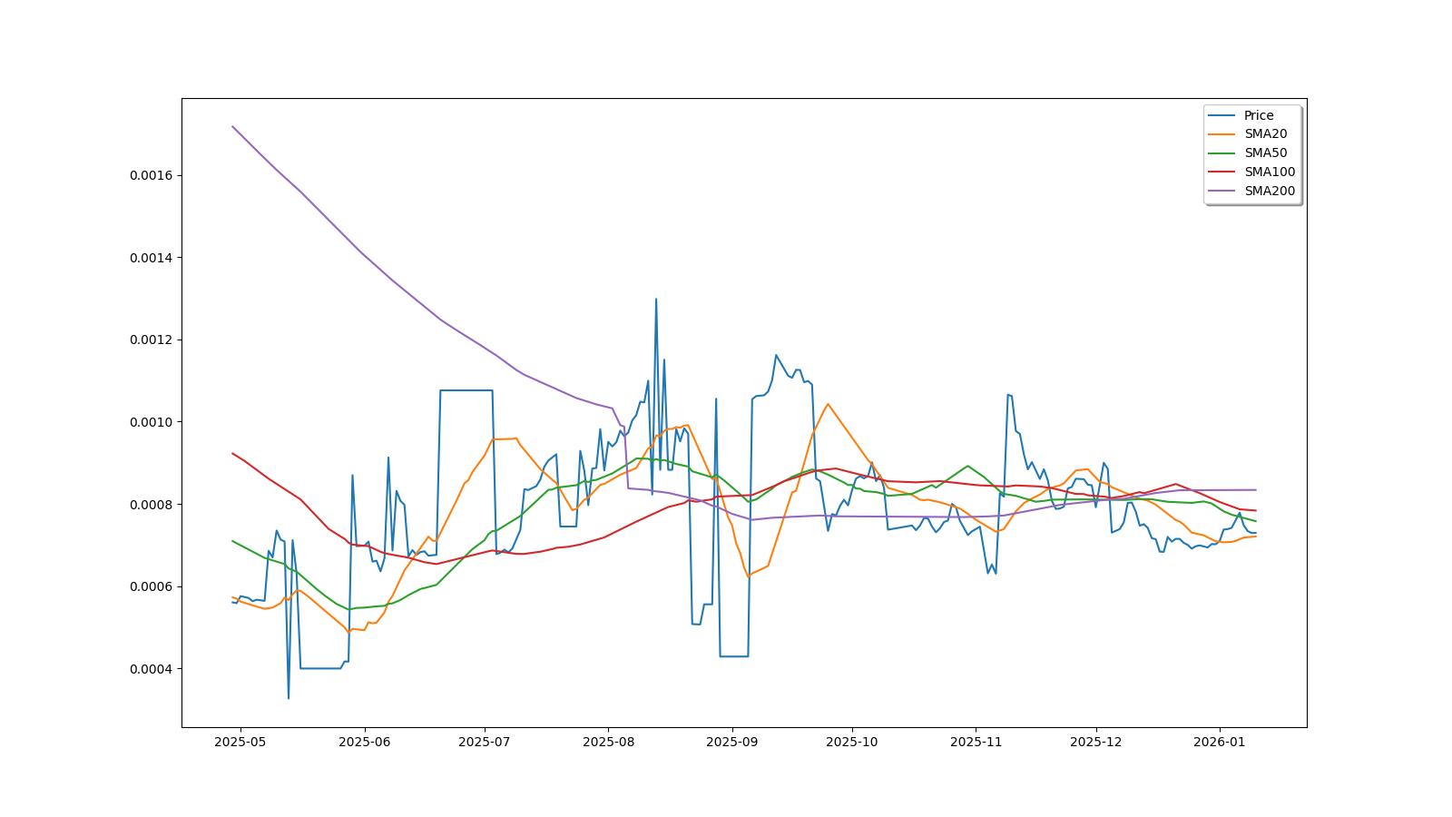 Leverj Gluon Simple Moving Averages