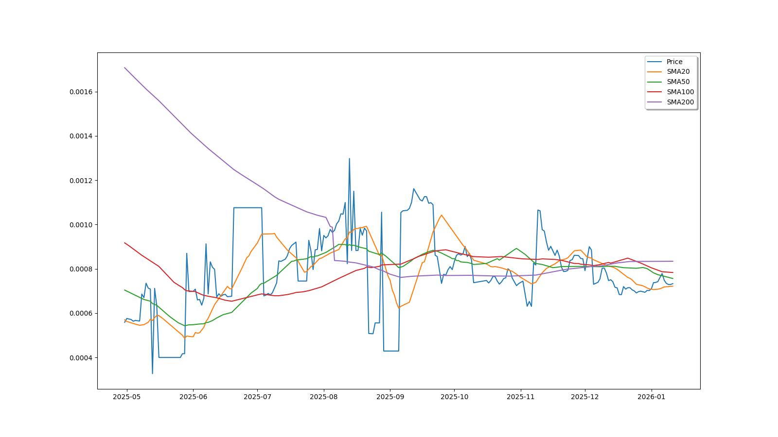 Leverj Gluon Simple Moving Averages