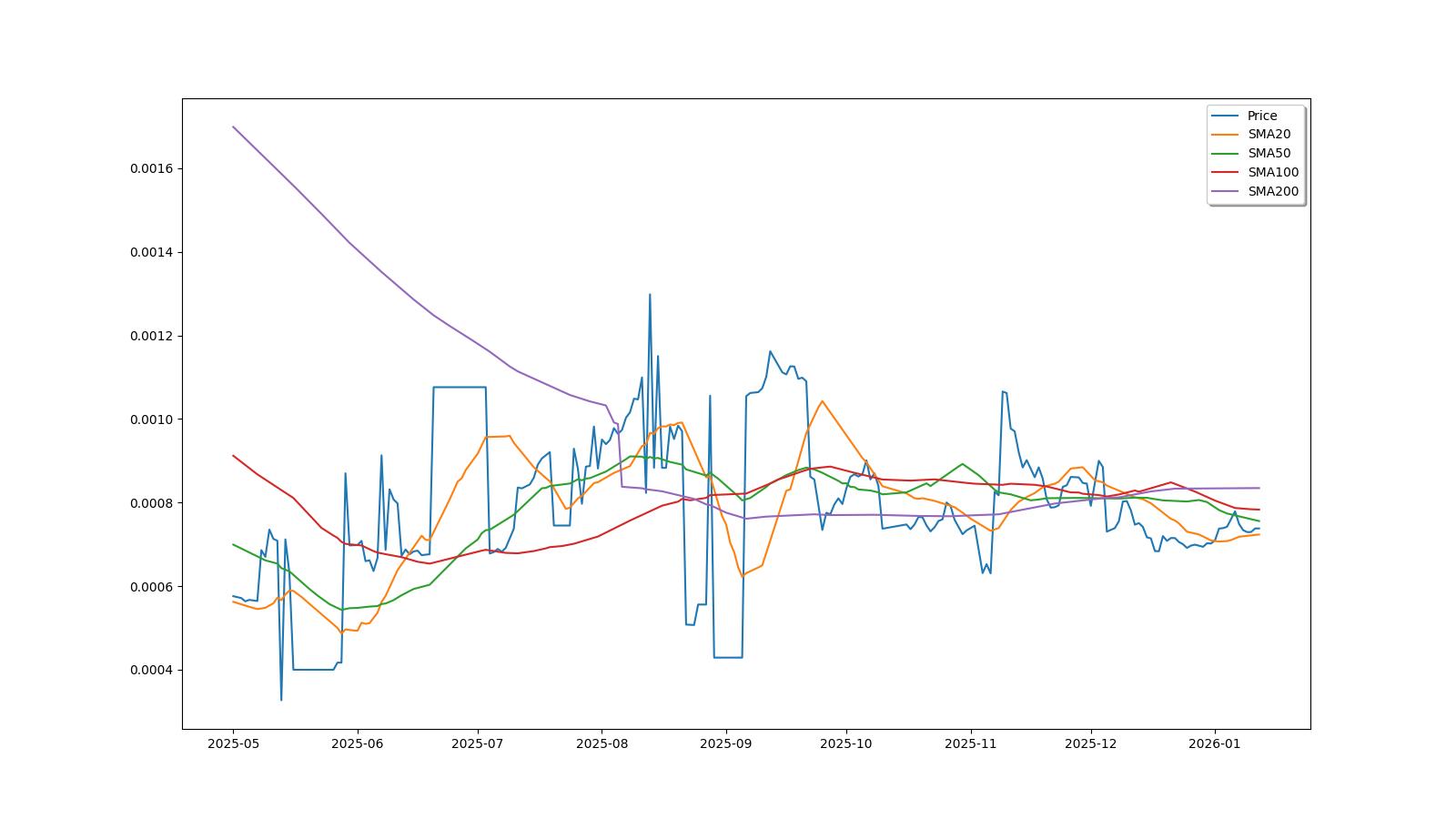 Leverj Gluon Simple Moving Averages