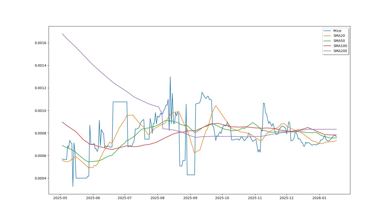 Leverj Gluon Simple Moving Averages