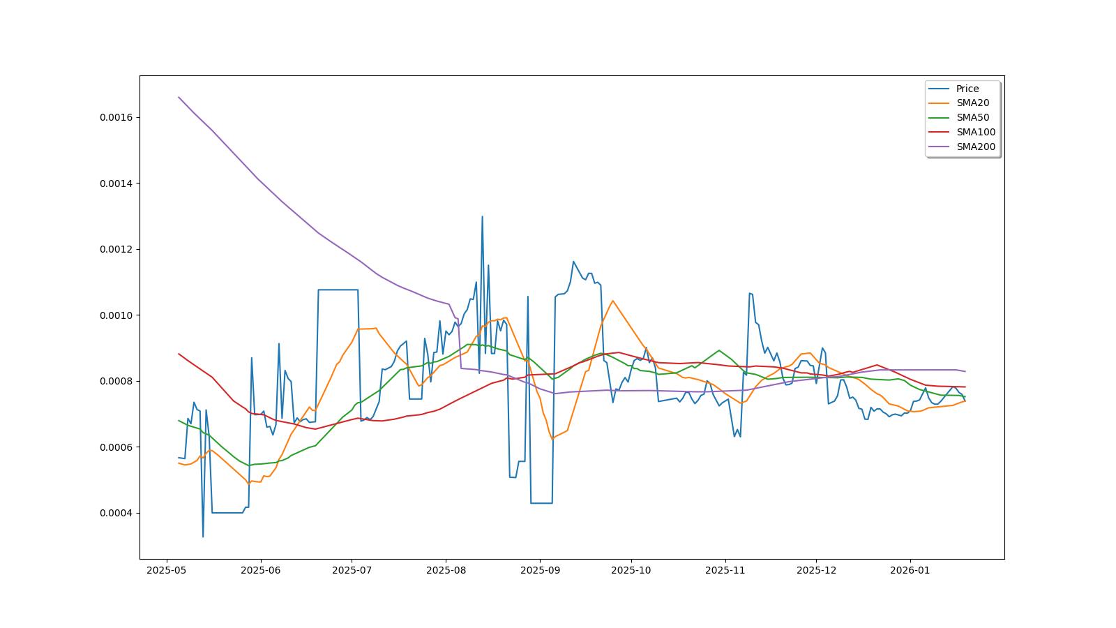 Leverj Gluon Simple Moving Averages