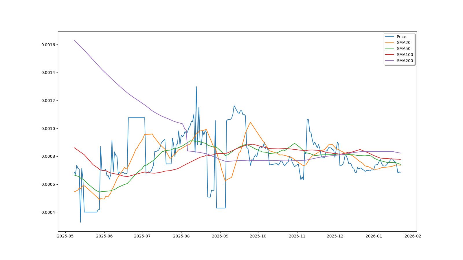 Leverj Gluon Simple Moving Averages