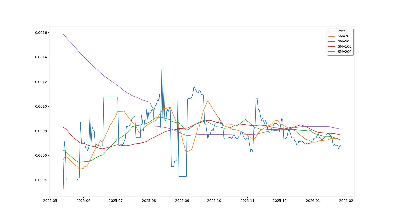 Leverj Gluon Simple Moving Averages