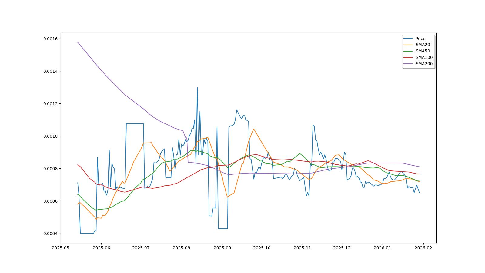 Leverj Gluon Simple Moving Averages