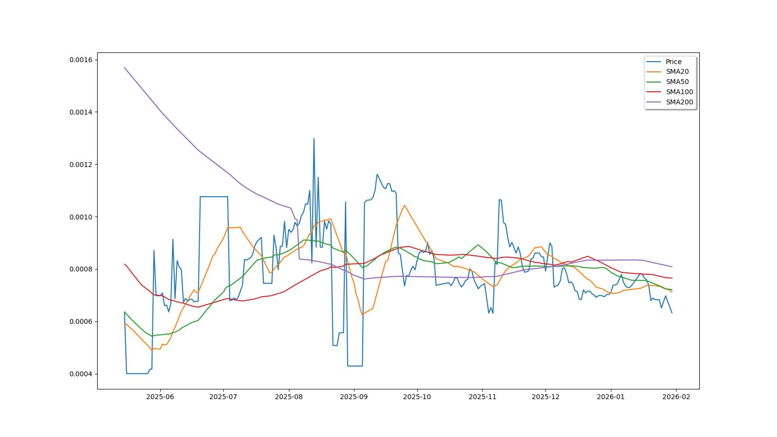 Leverj Gluon Simple Moving Averages