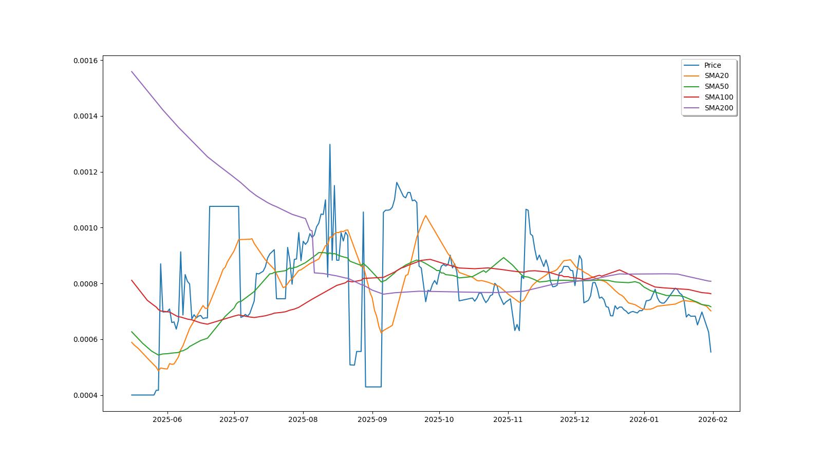 Leverj Gluon Simple Moving Averages