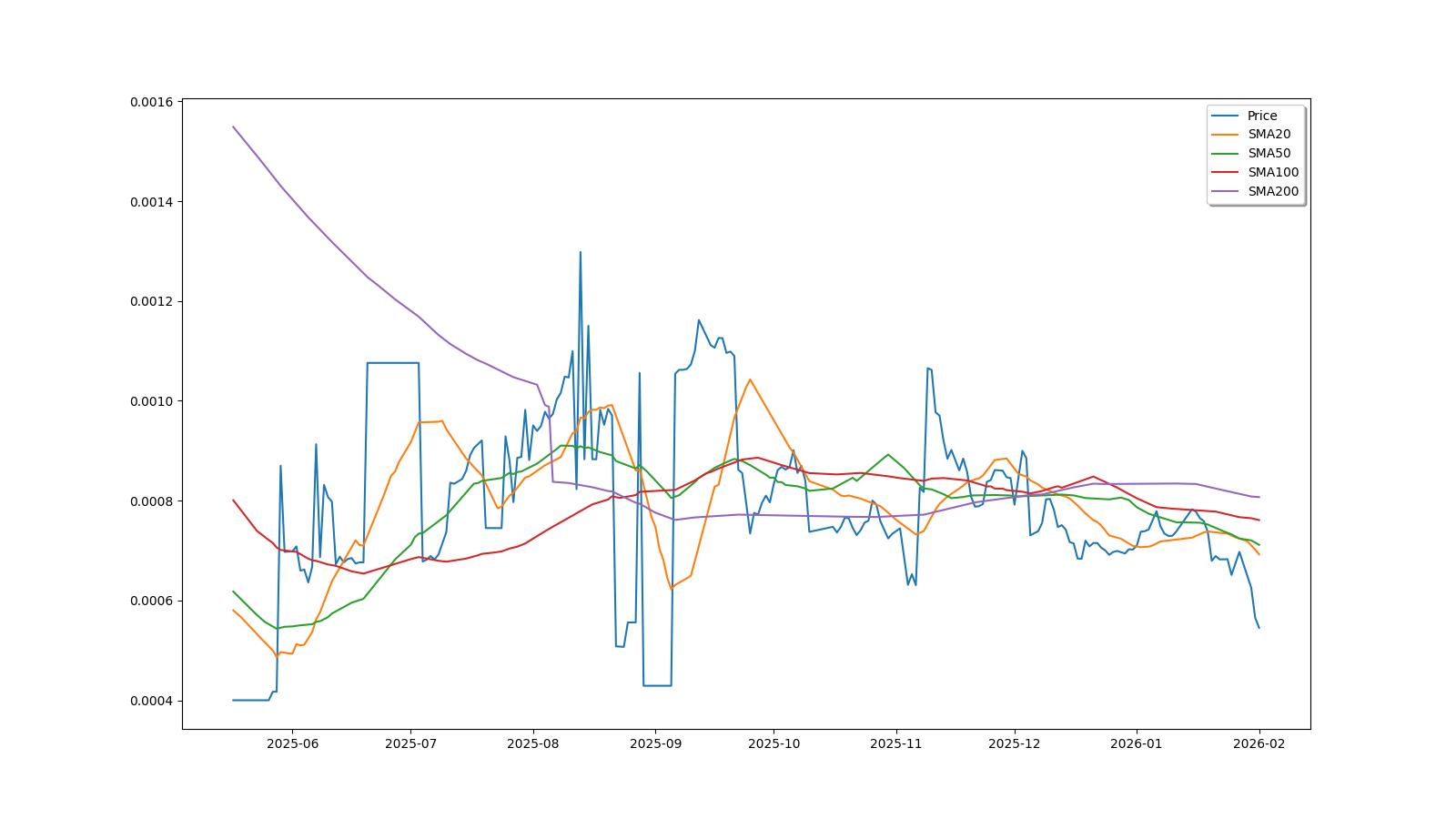 Leverj Gluon Simple Moving Averages