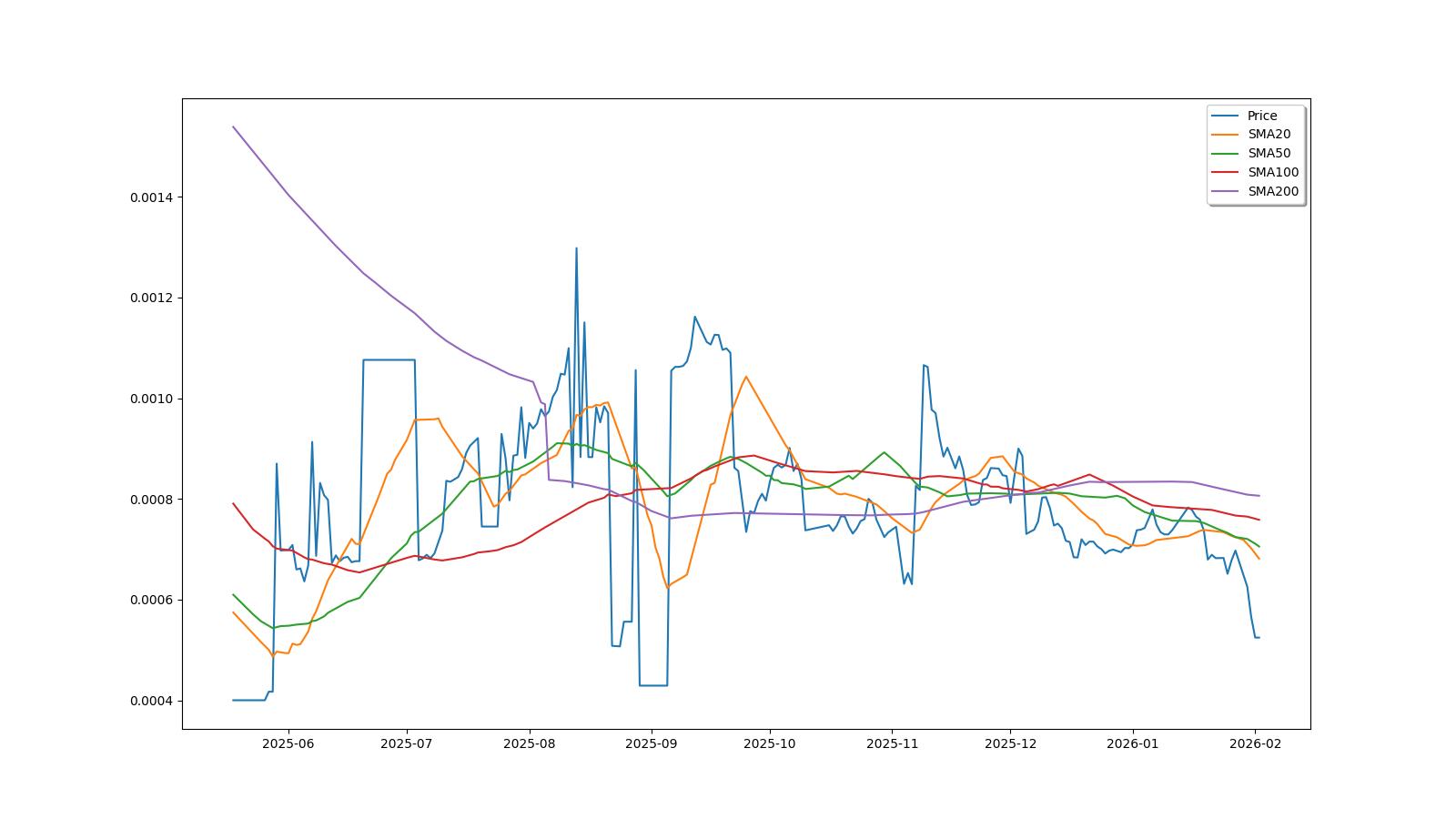 Leverj Gluon Simple Moving Averages