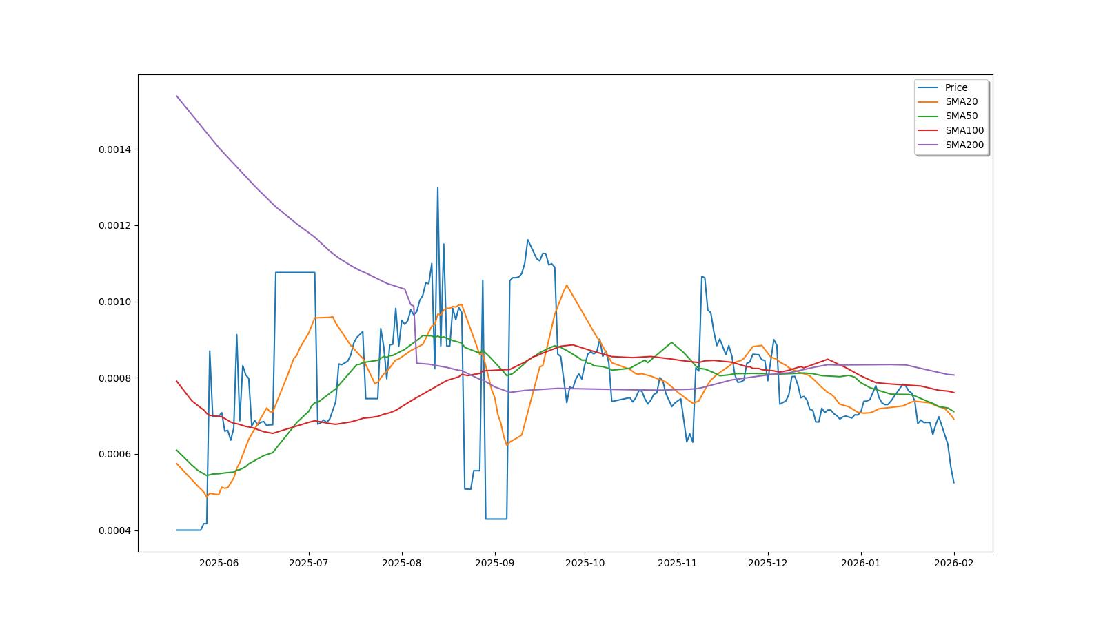 Leverj Gluon Simple Moving Averages