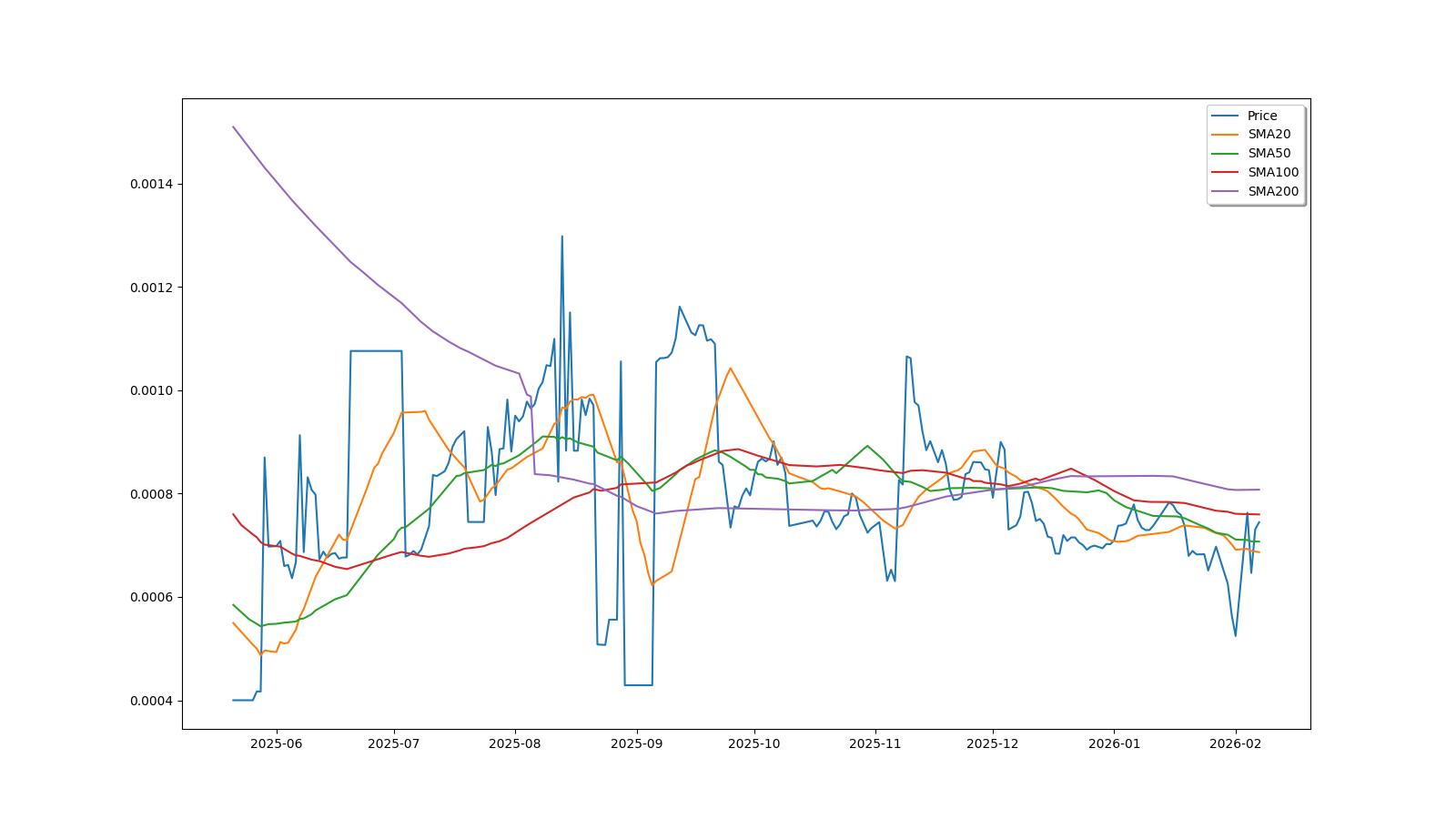 Leverj Gluon Simple Moving Averages