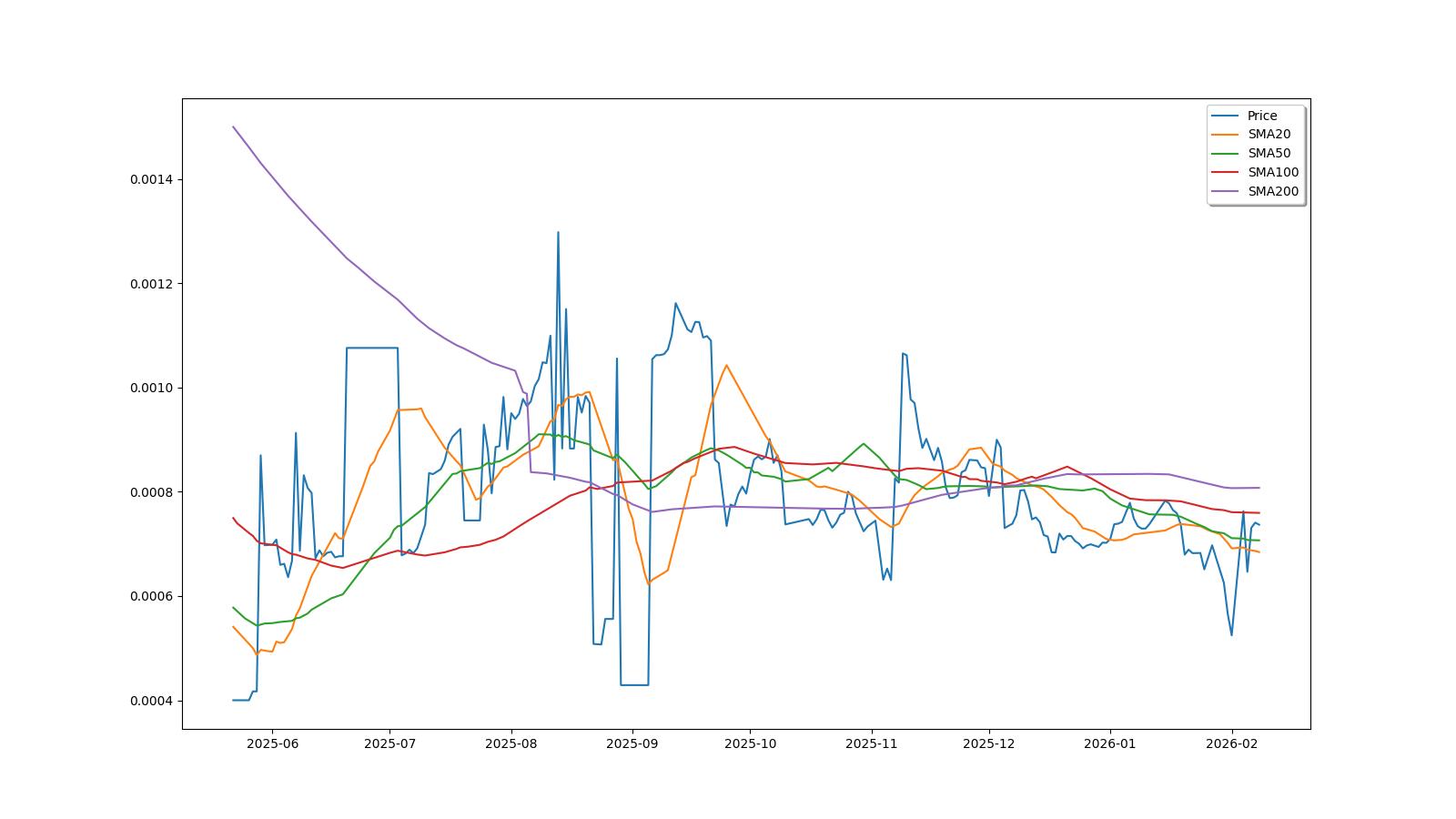 Leverj Gluon Simple Moving Averages