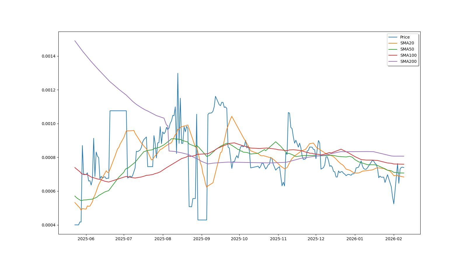 Leverj Gluon Simple Moving Averages