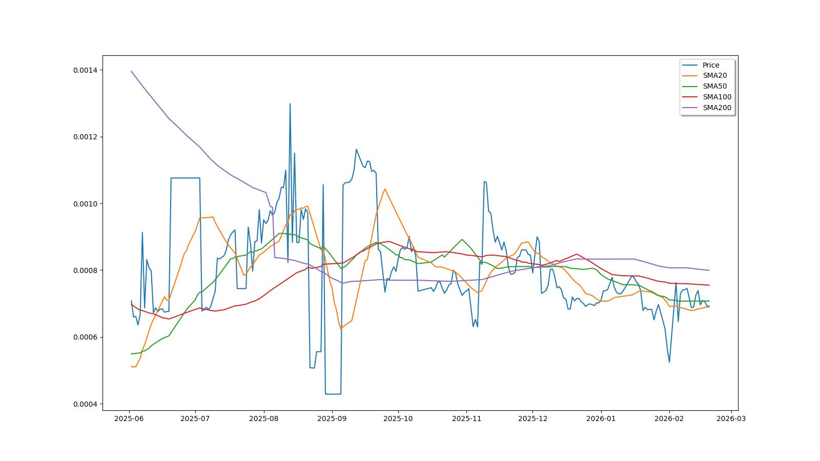 Leverj Gluon Simple Moving Averages
