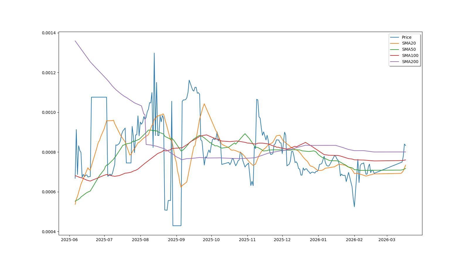 Leverj Gluon Simple Moving Averages