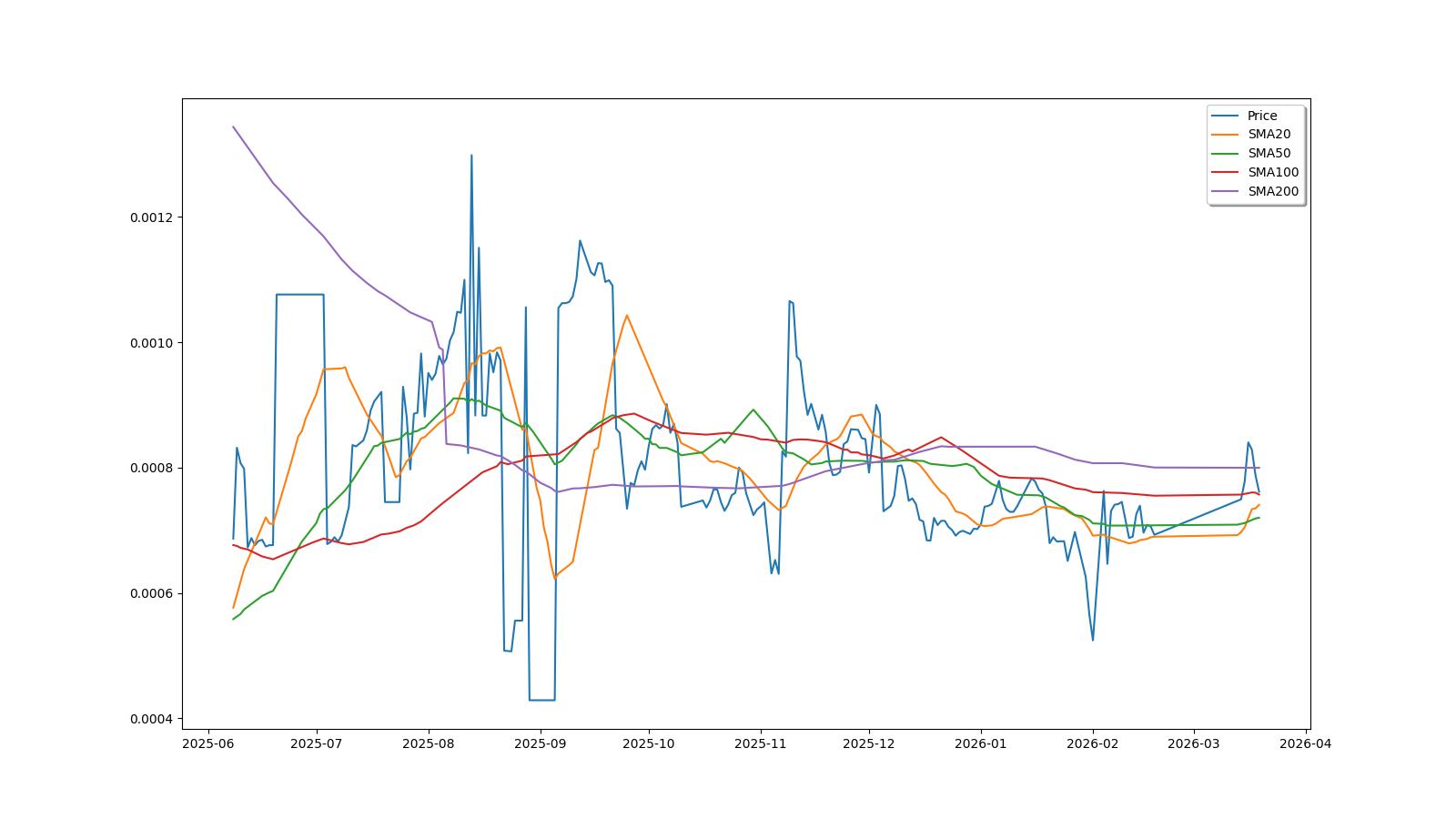 Leverj Gluon Simple Moving Averages