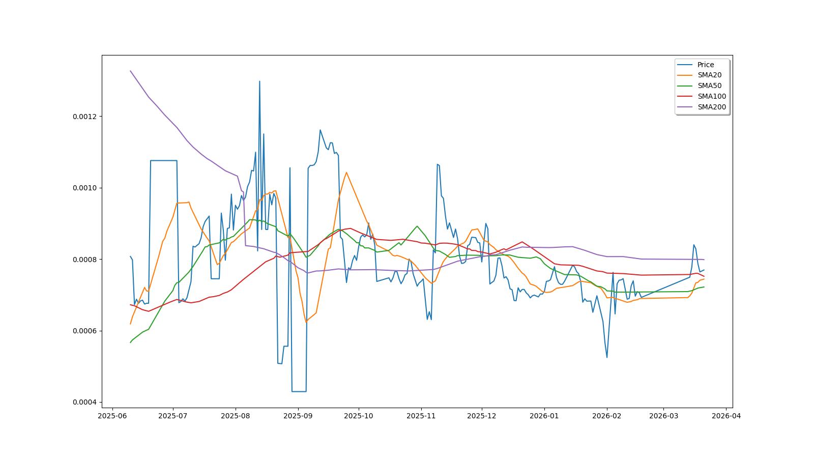 Leverj Gluon Simple Moving Averages