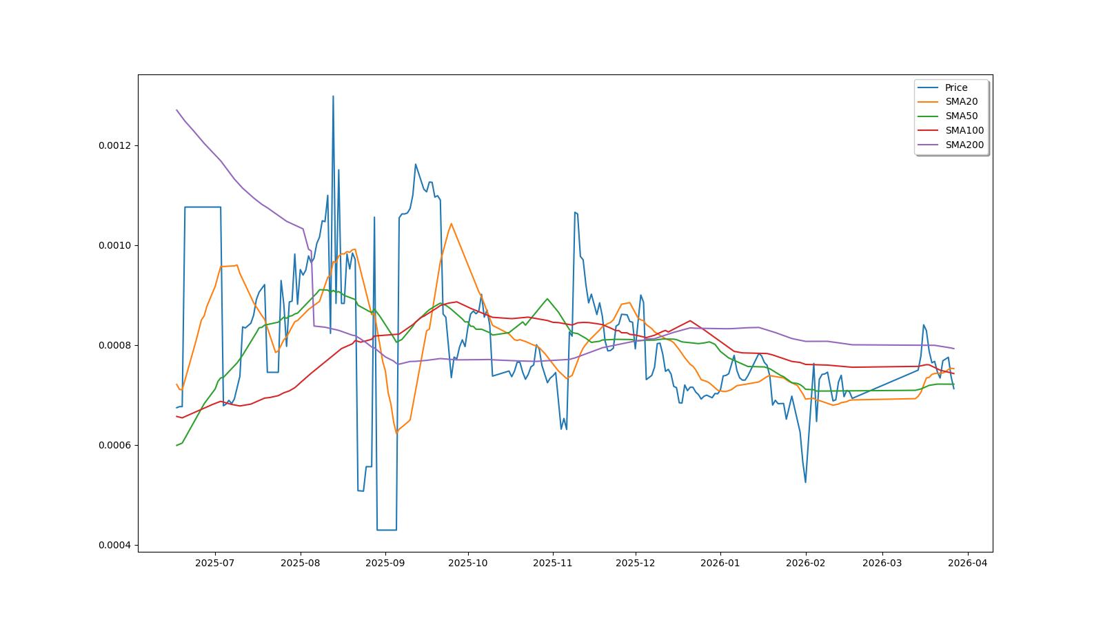 Leverj Gluon Simple Moving Averages