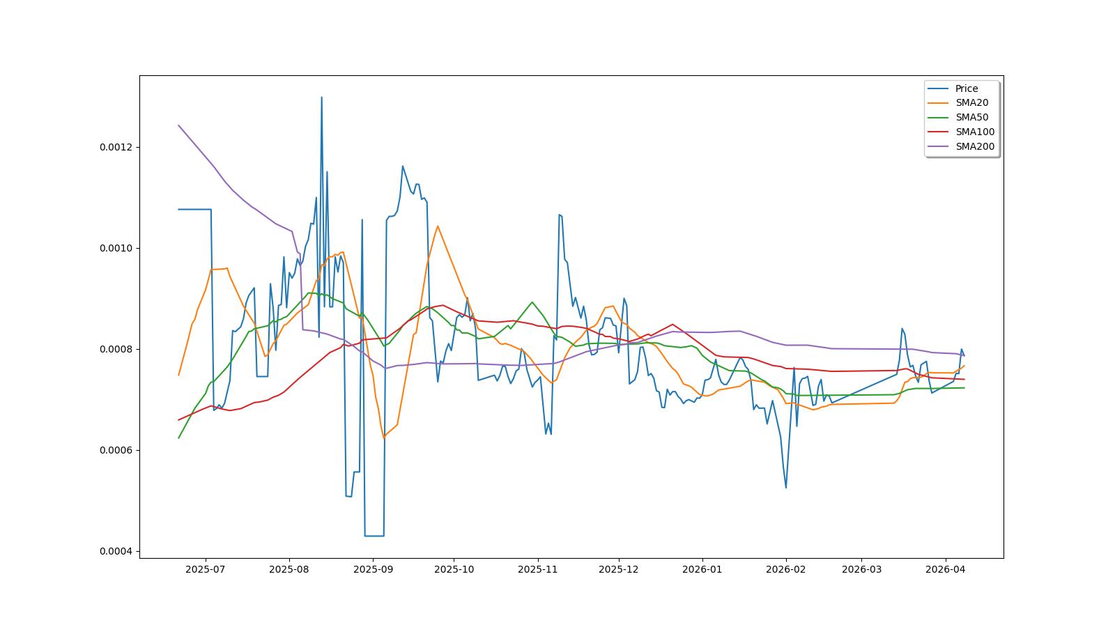 Leverj Gluon Simple Moving Averages