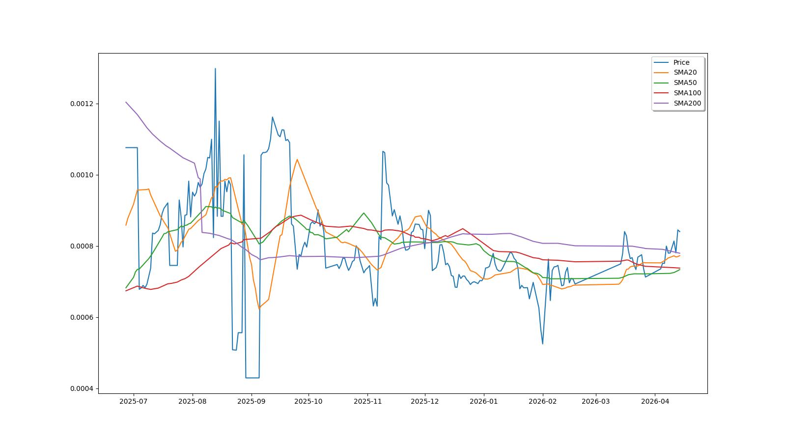 Leverj Gluon Simple Moving Averages