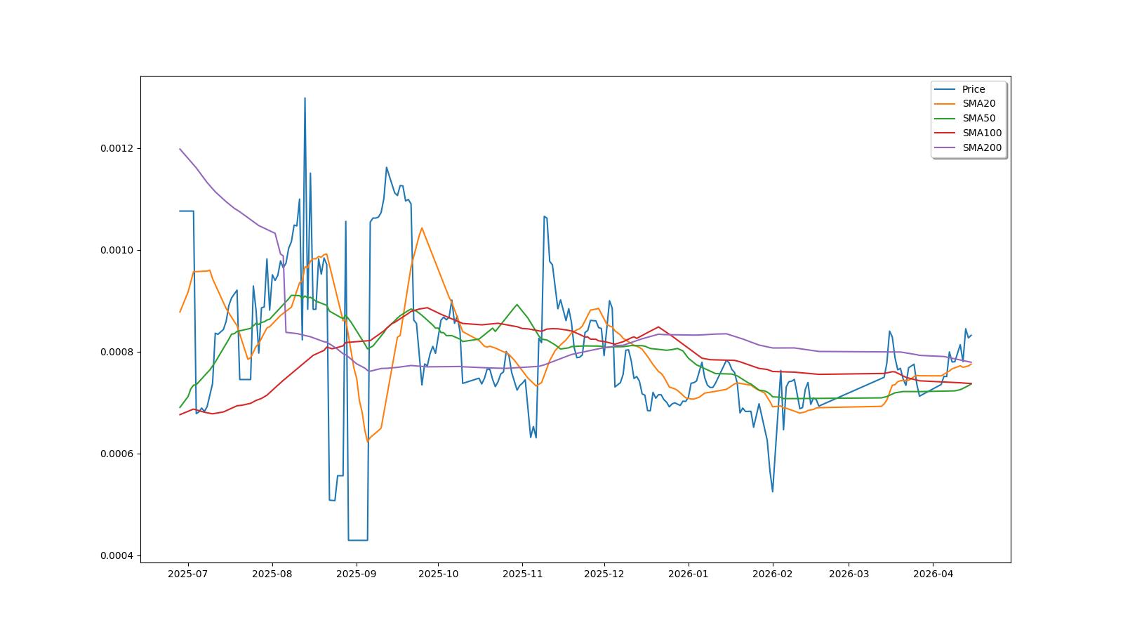 Leverj Gluon Simple Moving Averages