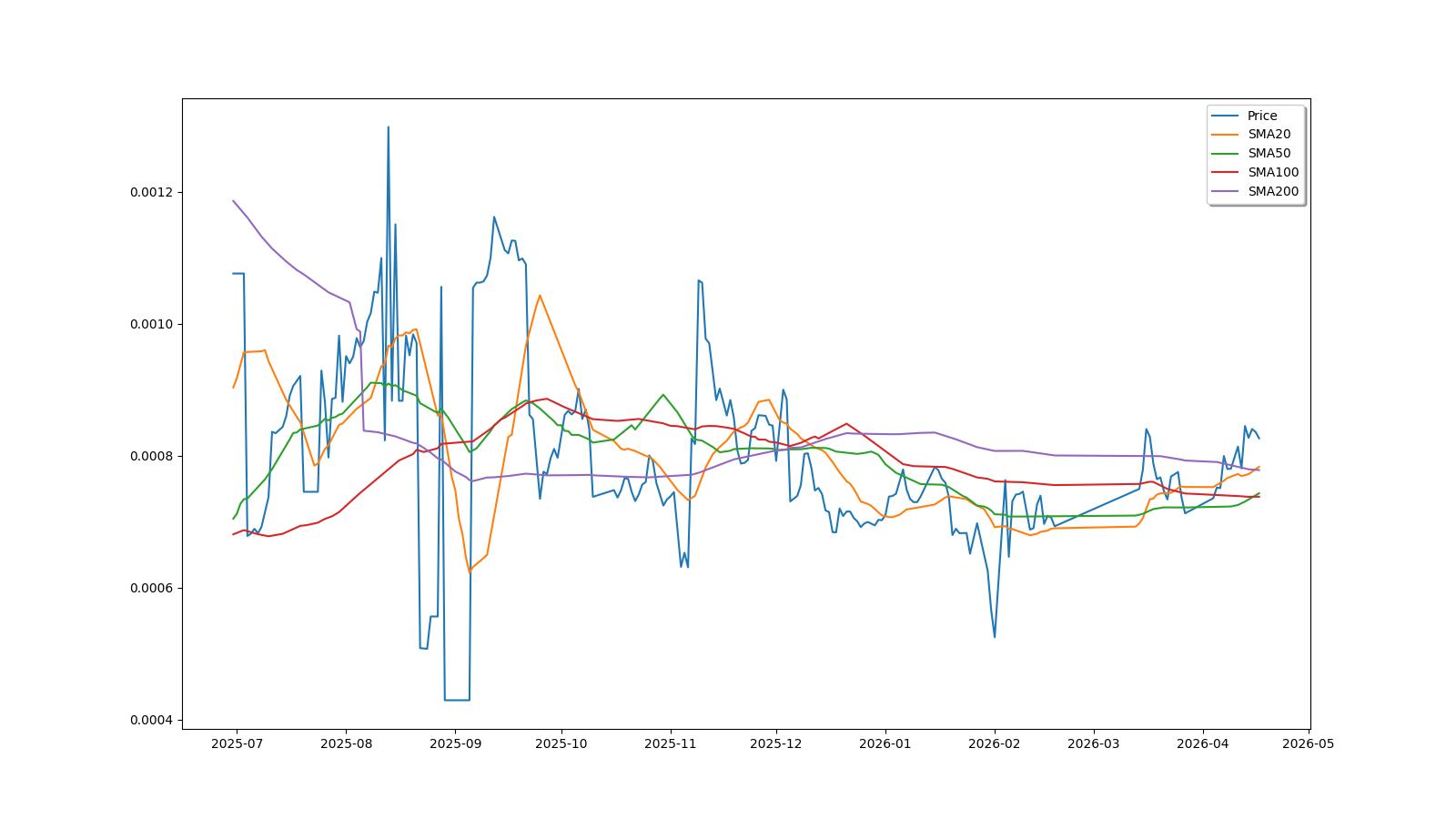Leverj Gluon Simple Moving Averages
