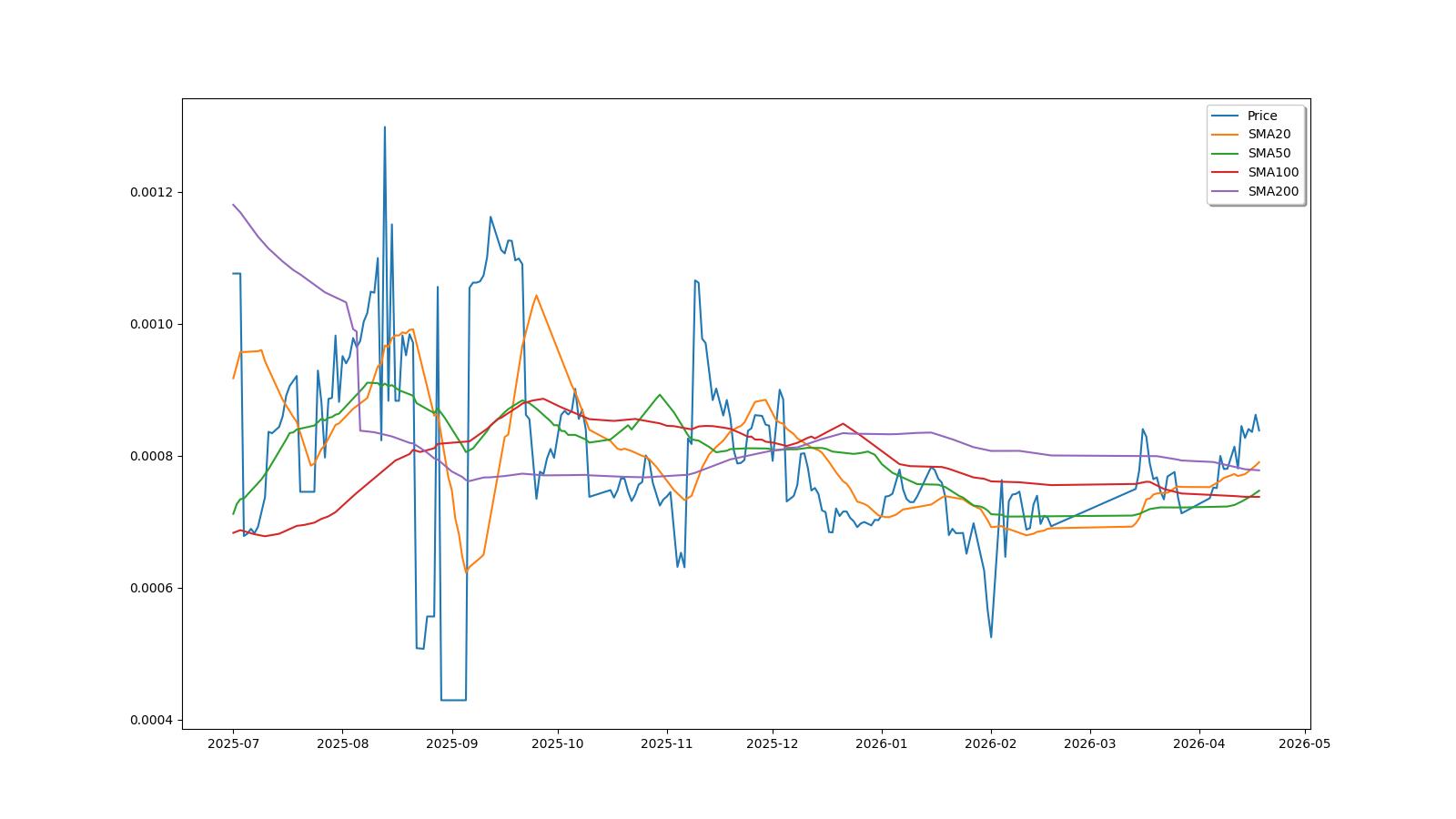 Leverj Gluon Simple Moving Averages