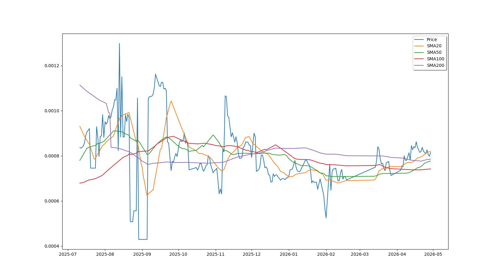 Leverj Gluon Simple Moving Averages