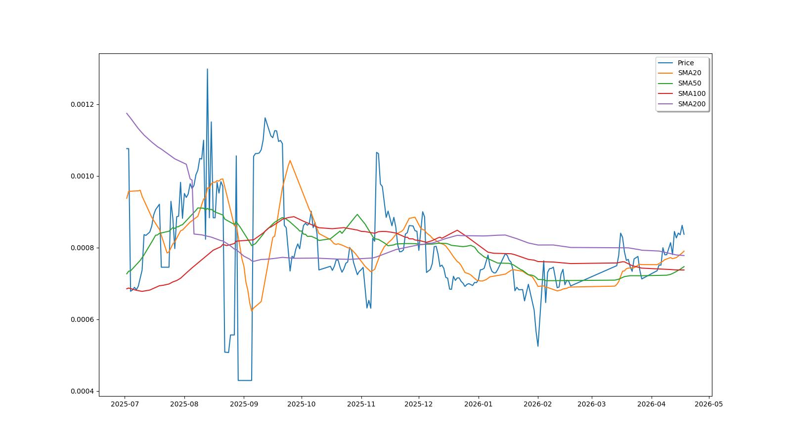 Leverj Gluon Simple Moving Averages
