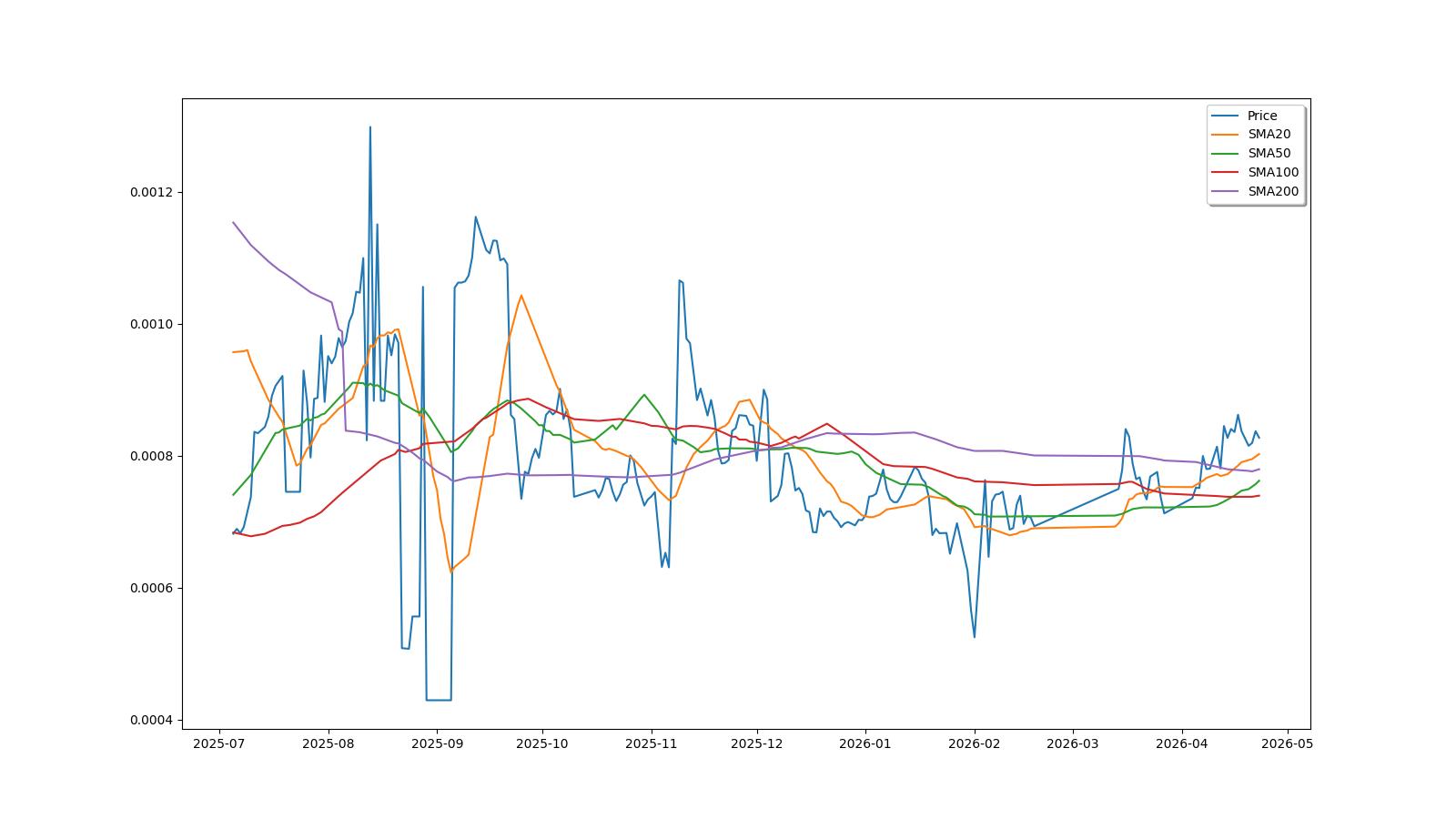 Leverj Gluon Simple Moving Averages