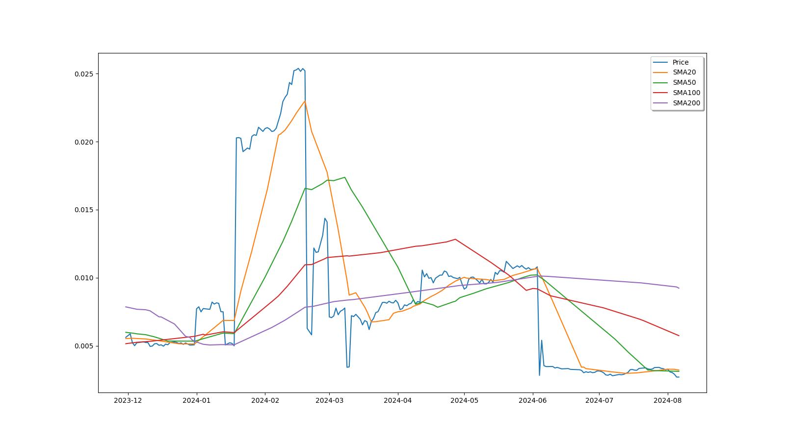 Levolution Simple Moving Averages