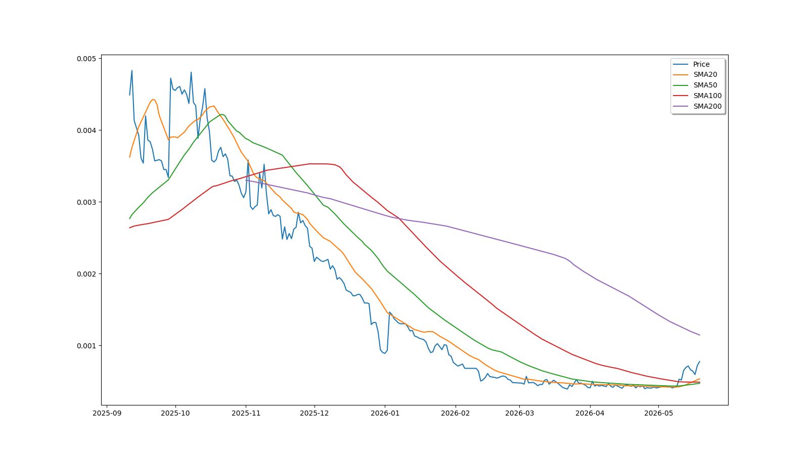 Levva Protocol Simple Moving Averages