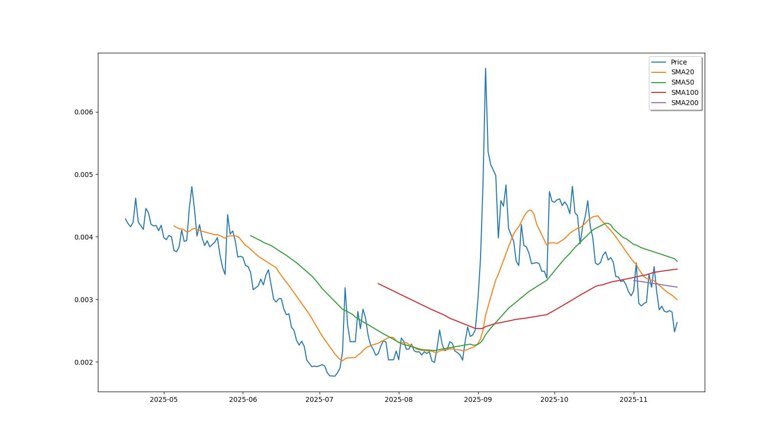 Levva Protocol Simple Moving Averages