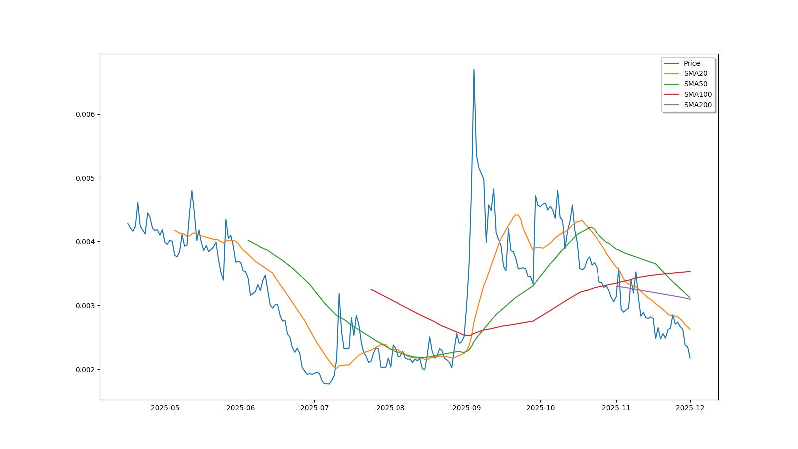 Levva Protocol Simple Moving Averages