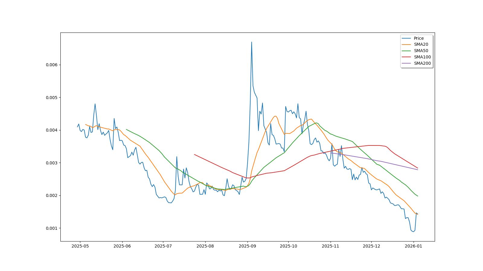 Levva Protocol Simple Moving Averages