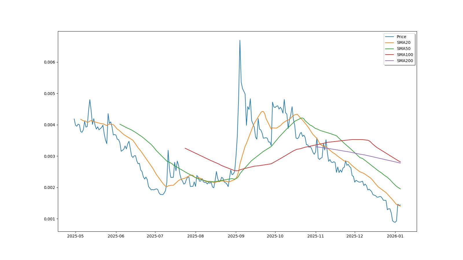 Levva Protocol Simple Moving Averages