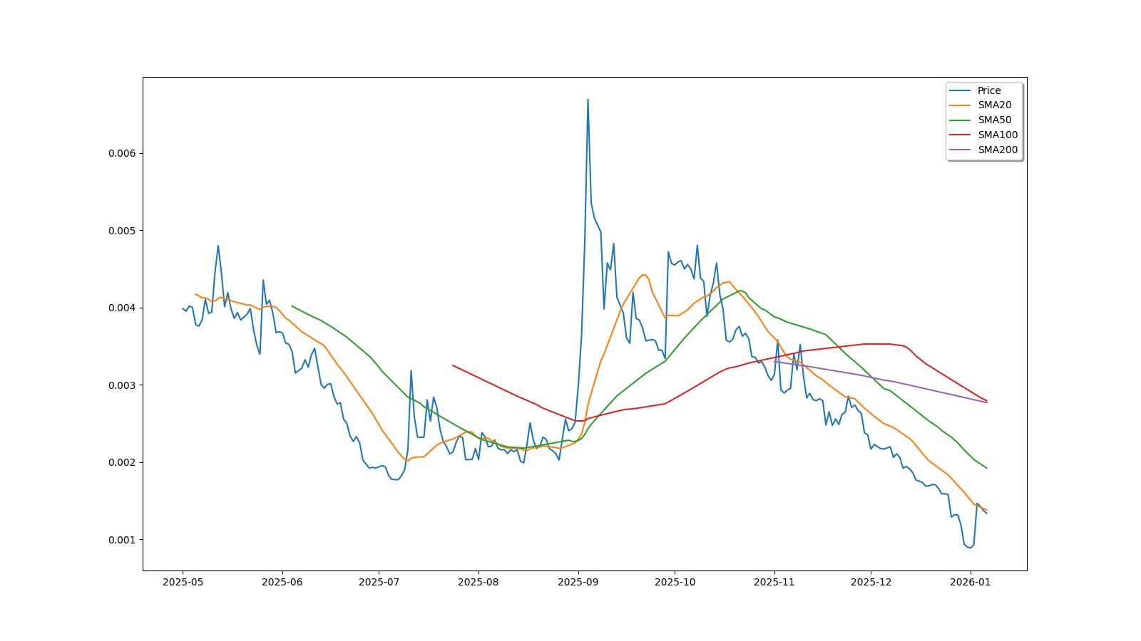 Levva Protocol Simple Moving Averages