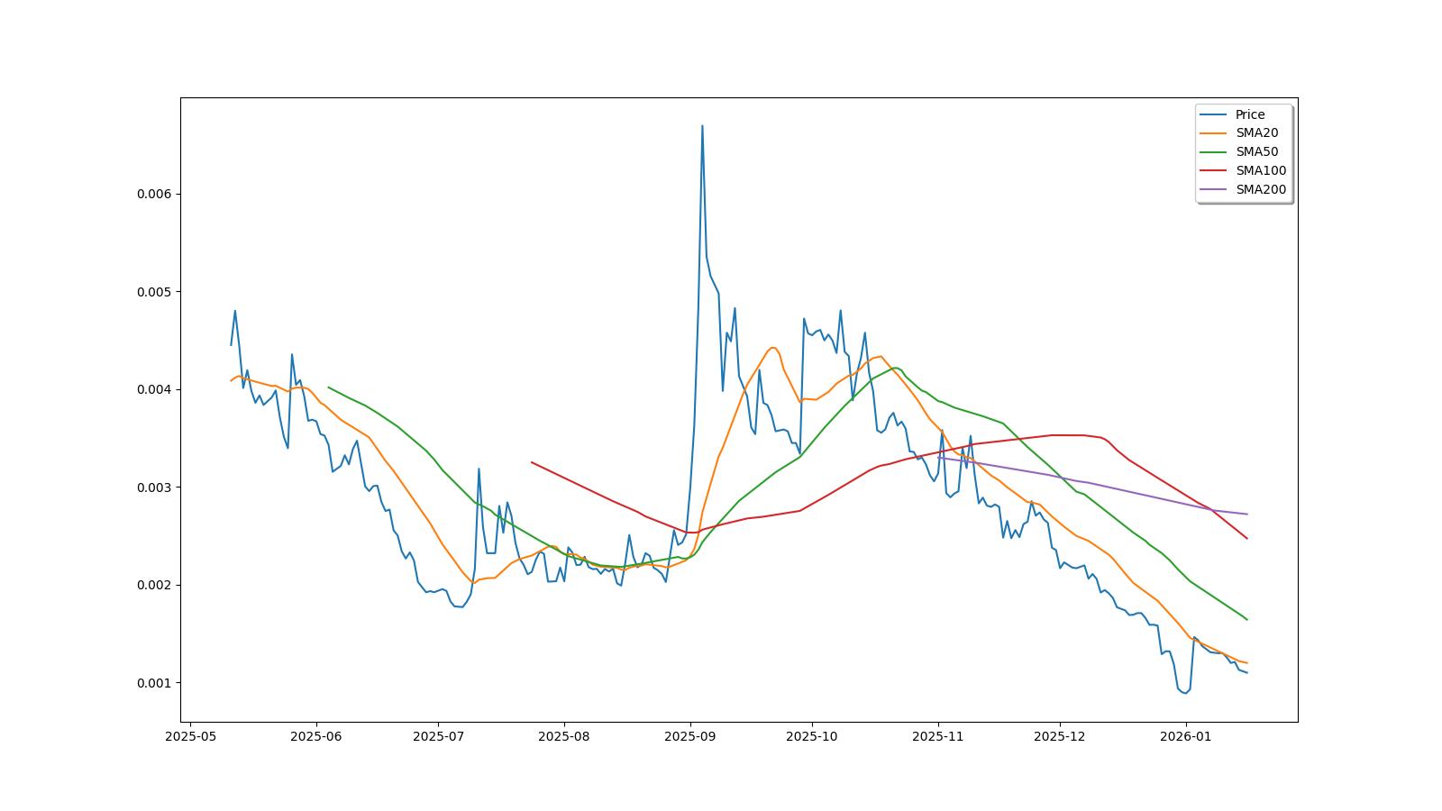 Levva Protocol Simple Moving Averages