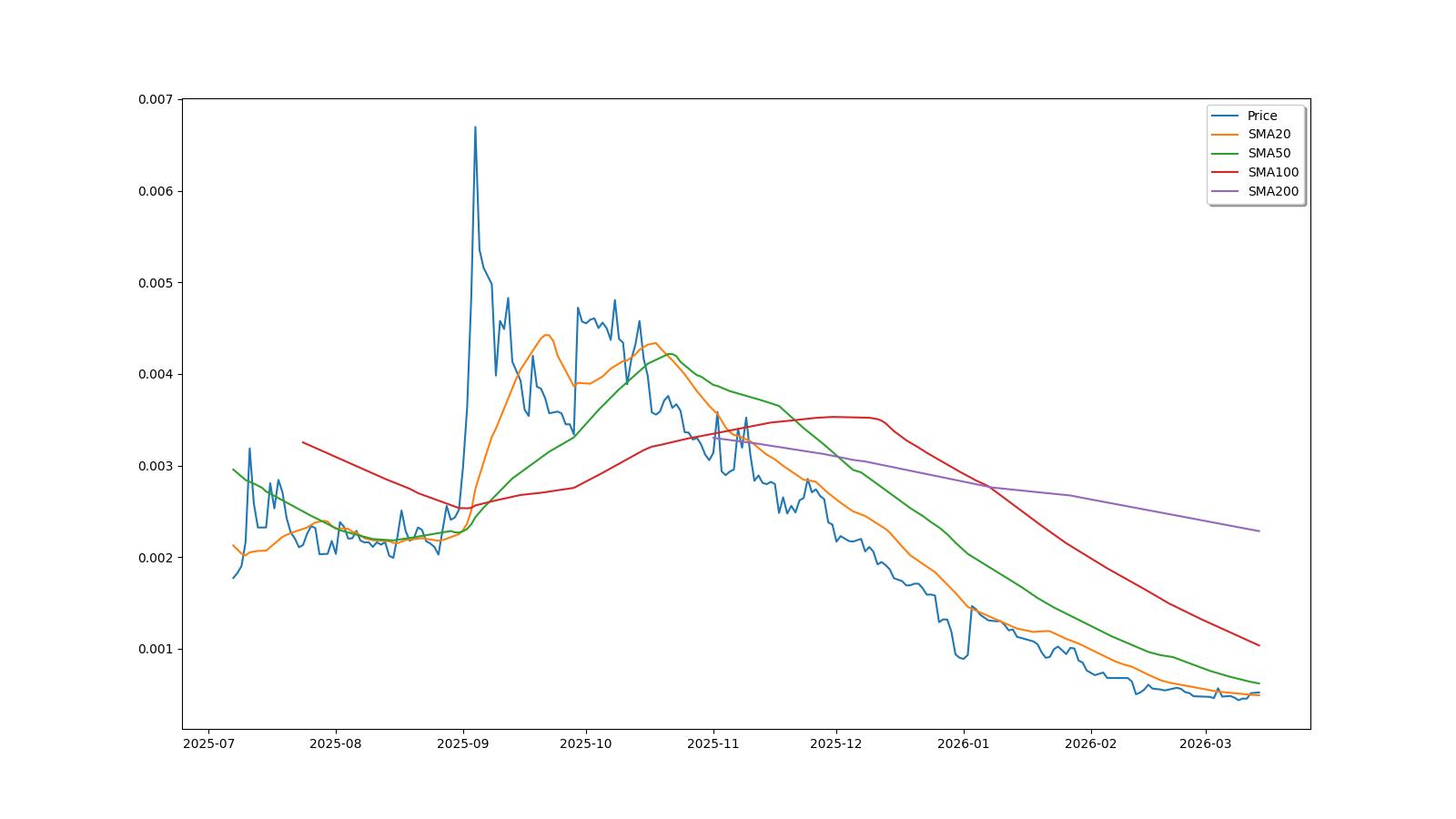 Levva Protocol Simple Moving Averages