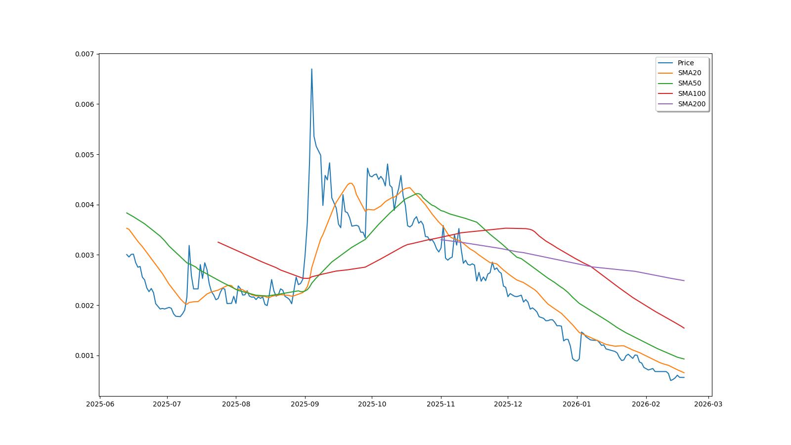 Levva Protocol Simple Moving Averages